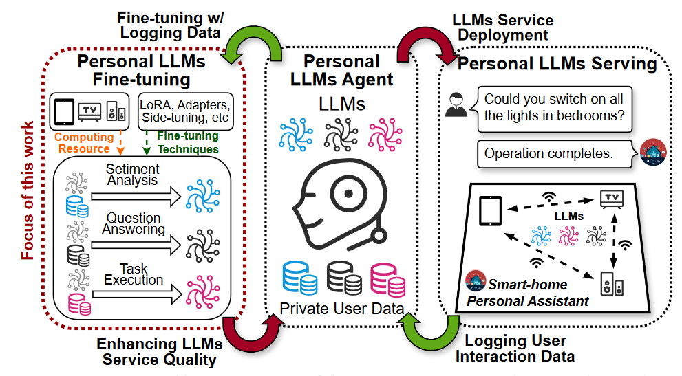 Pluto And Charon A Time And Memory Efficient Collaborative Edge Ai Framework For Personal Llms