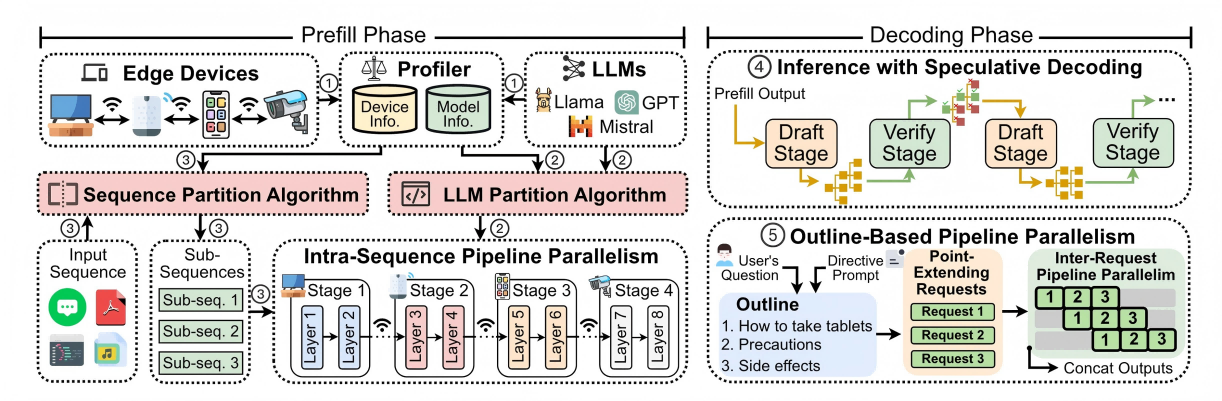 Jupiter: Fast and Resource-Efficient Collaborative Inference of Generative LLMs on Edge Devices ...